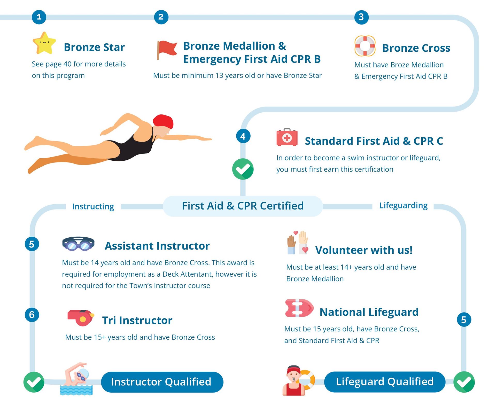 Aquatic Leadership - Stouffville